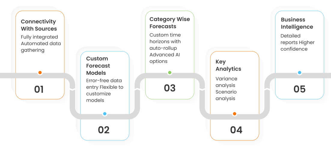 Cash Flow Forecasting: Example, Importance, Challenges & Tips