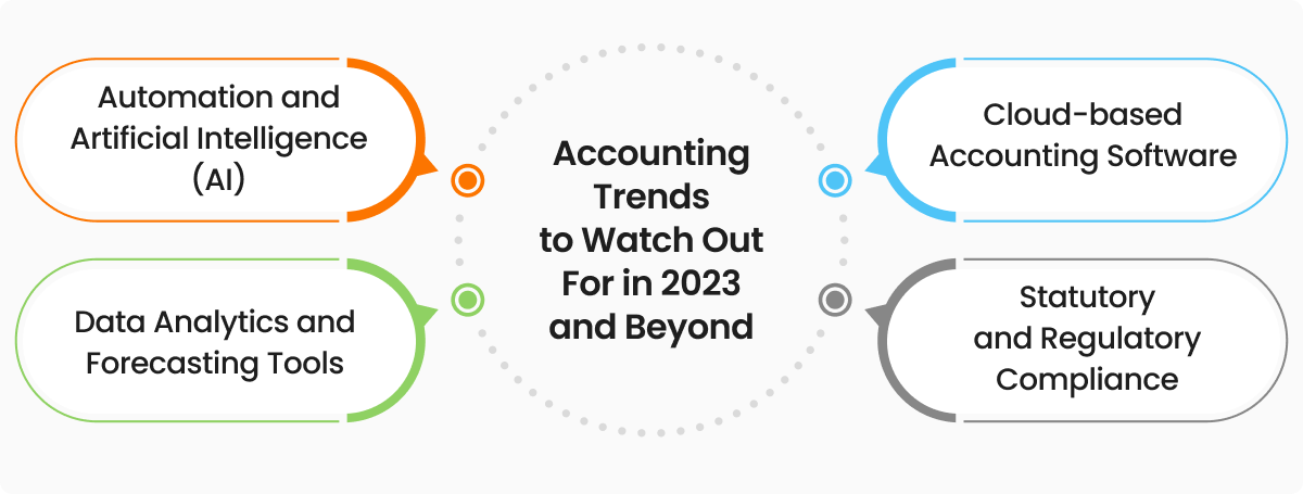 Future of Accounting in the age of AI