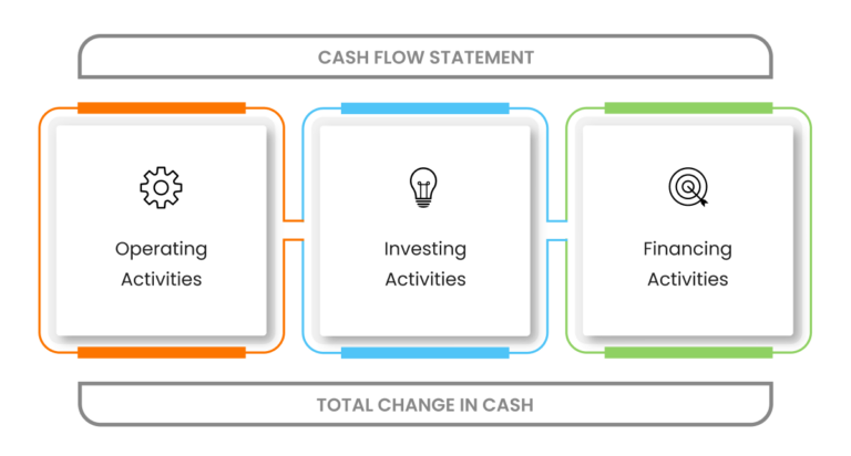 What is Cash Flow Statement: Purpose & Example