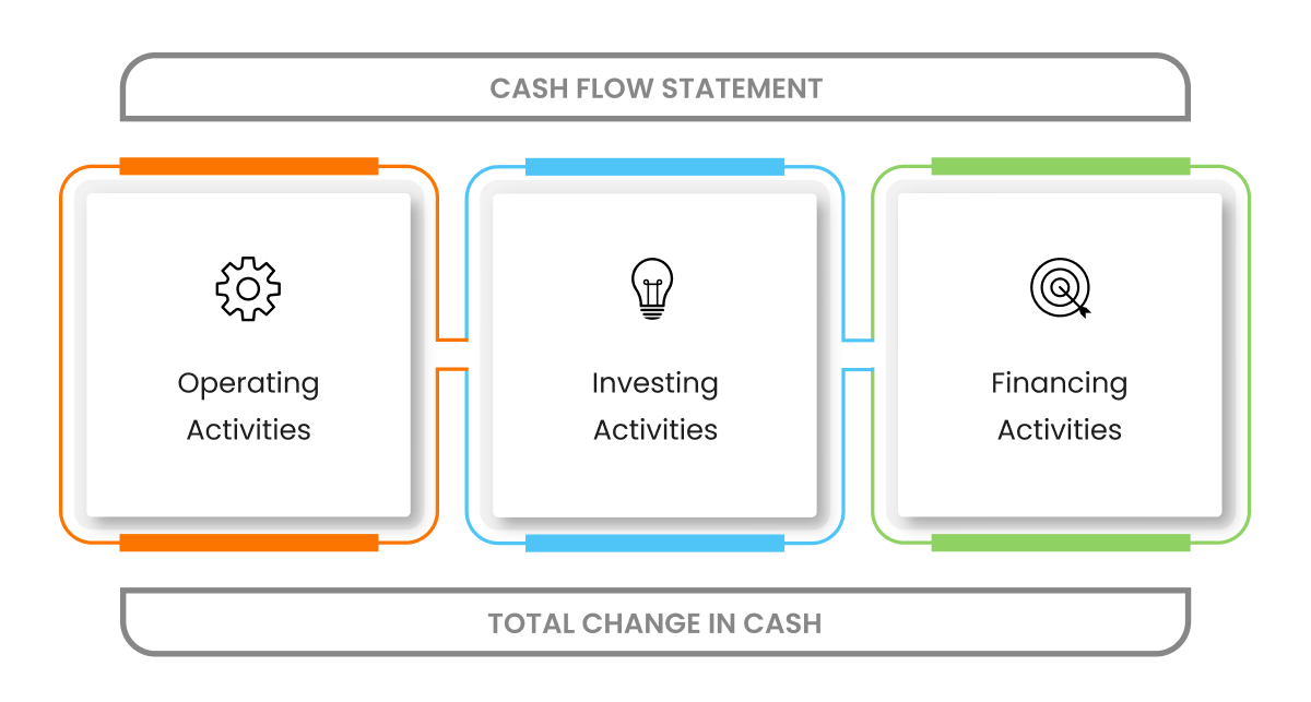 What is Cash Flow Statement: Purpose & Example