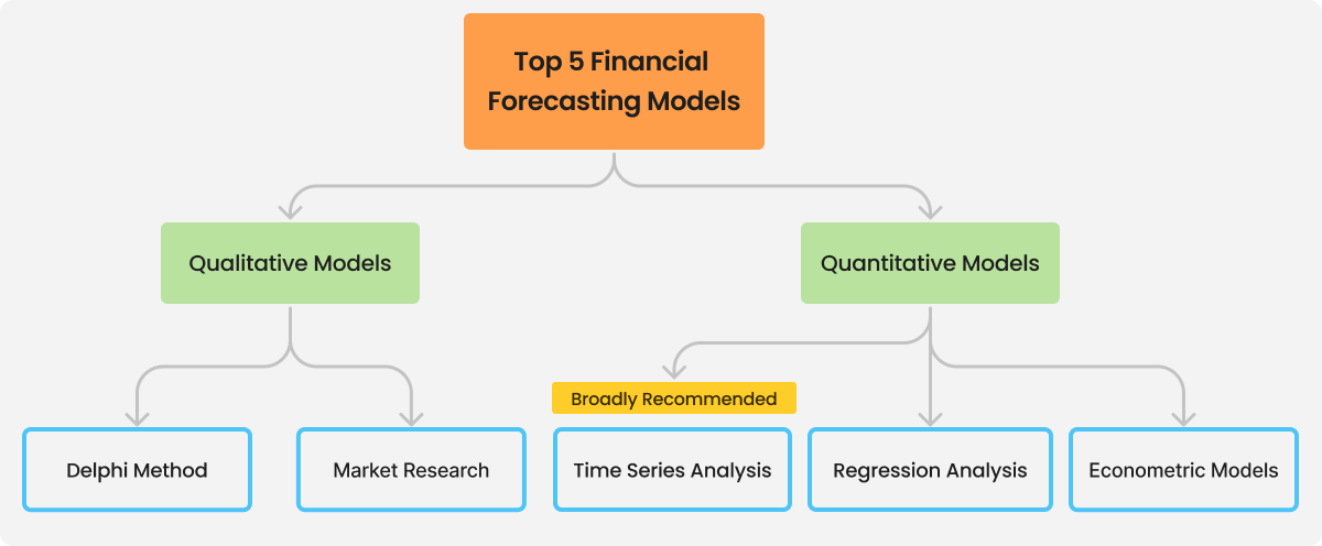 Financial Forecasting Models: Pros, Cons & Tips from Experts