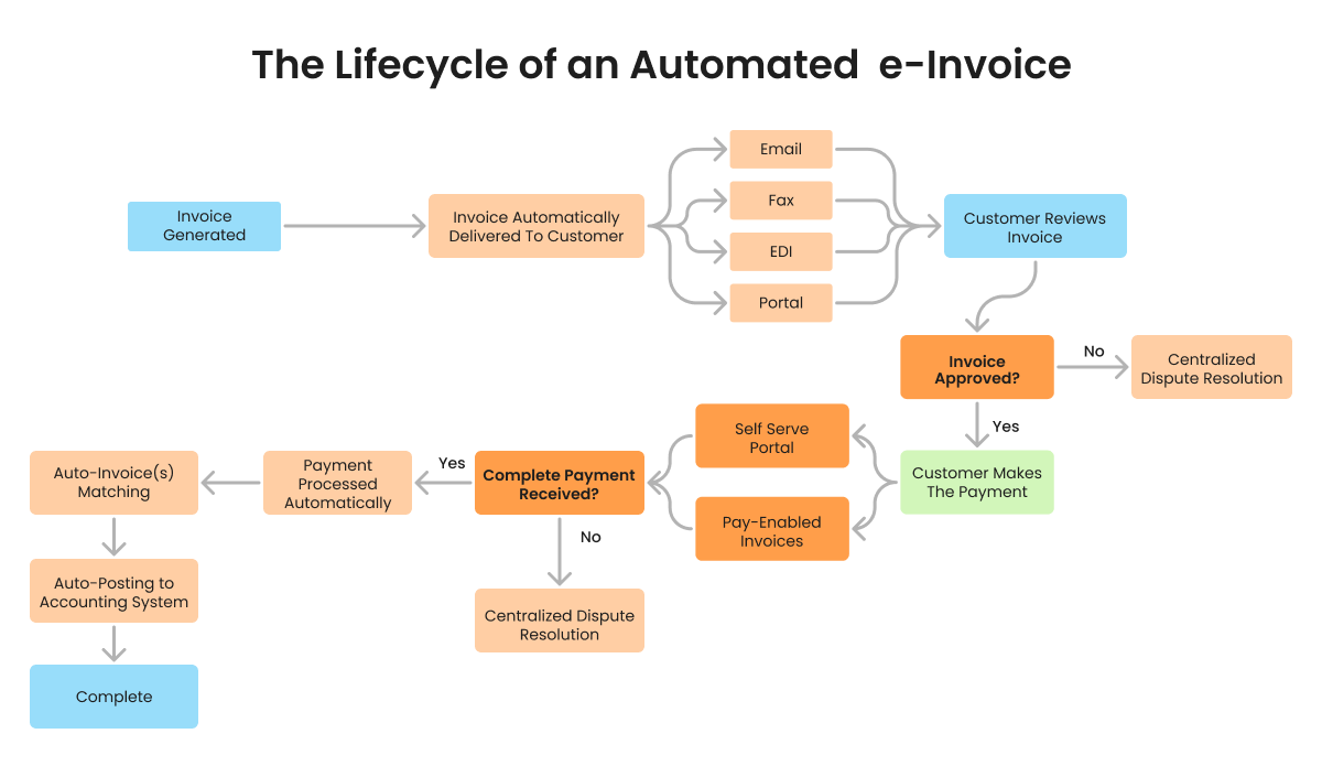 E-Invoicing and Payments Process: Step-by-Step Guide [+ Free Templates]