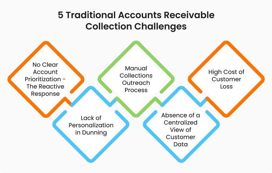 Accounts Receivable Collections: A Complete Guide [Data + Templates]
