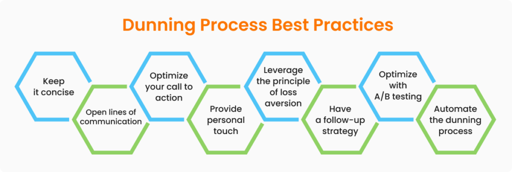 Dunning Process Best Practices | Order to Cash Knowledge Center