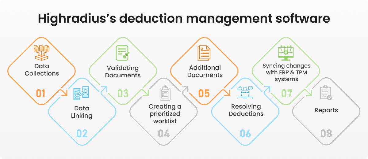 What Is Deduction Management in Accounts Receivable (AR)?