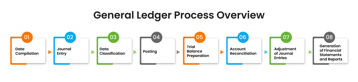 General Ledger - What Is It, Classifications and Benefits