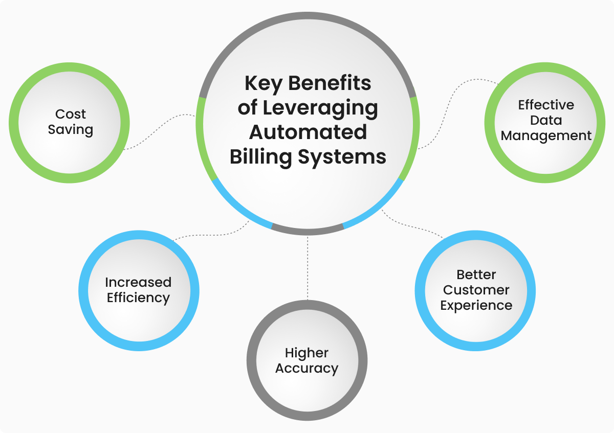 Automated Billing System How To Set It Up 2023 Image 5 Order To Cash