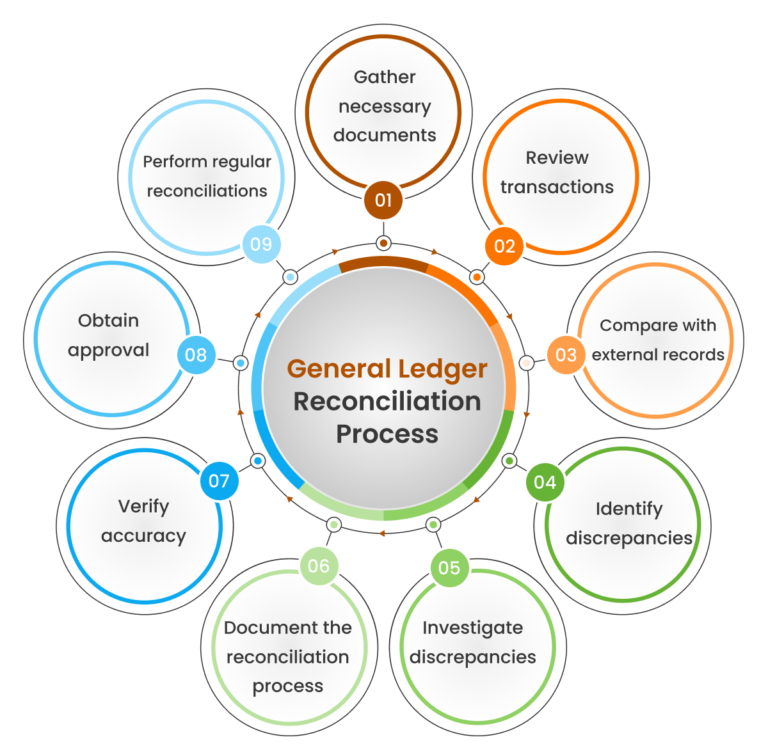General Ledger Reconciliation Process | Order to Cash Knowledge Center General Ledger Reconciliation Process | Order to Cash Knowledge Center