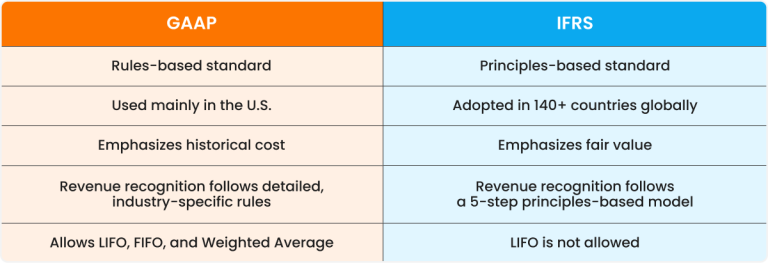 GAAP vs. IFRS: A complete Comparison