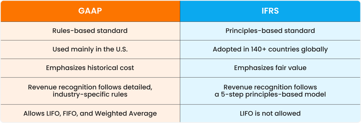 GAAP vs. IFRS: A complete Comparison