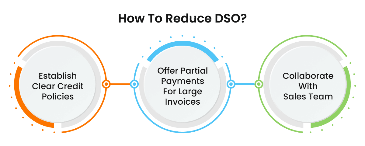 Days Sales Outstanding (DSO): How To Calculate It & Why It Matters