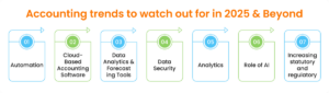 Future of the Accounting Industry: X Important Trends in 2025
