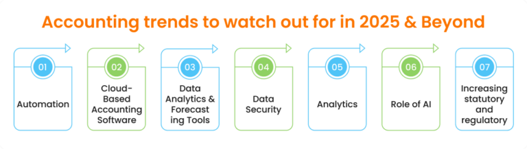 Future of the Accounting Industry: X Important Trends in 2025