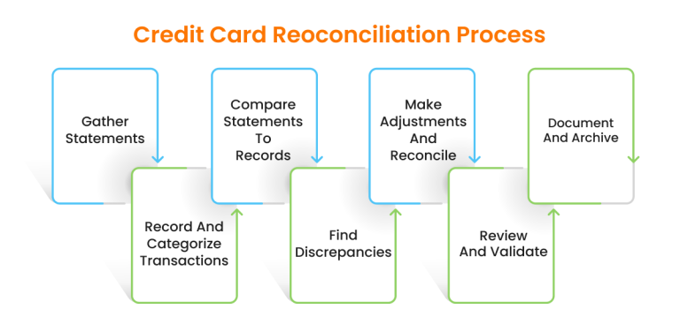Credit Card Reconciliation: Steps, Tips & Best Practices