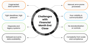 Month-End Close - Process, Steps, Checklist & Best Practices
