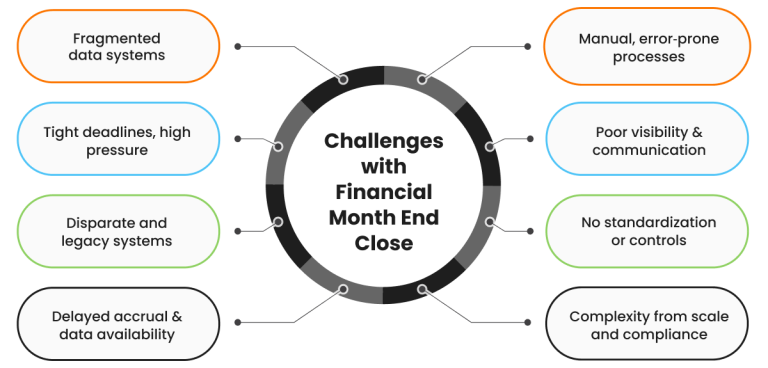 Month-End Close - Process, Steps, Checklist & Best Practices