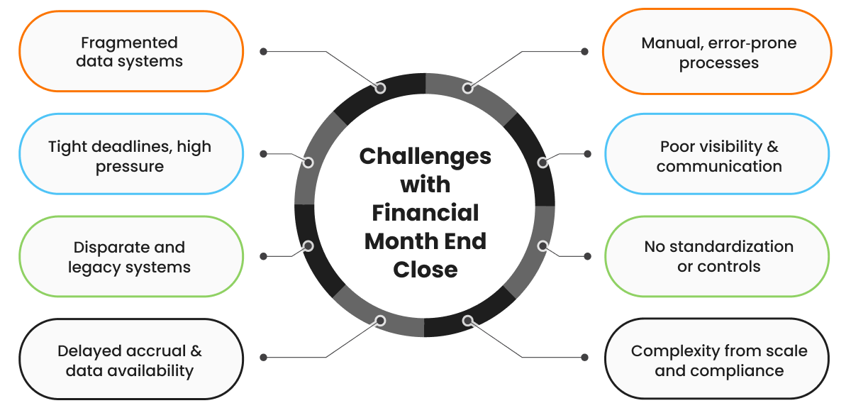 Month-End Close - Process, Steps, Checklist & Best Practices