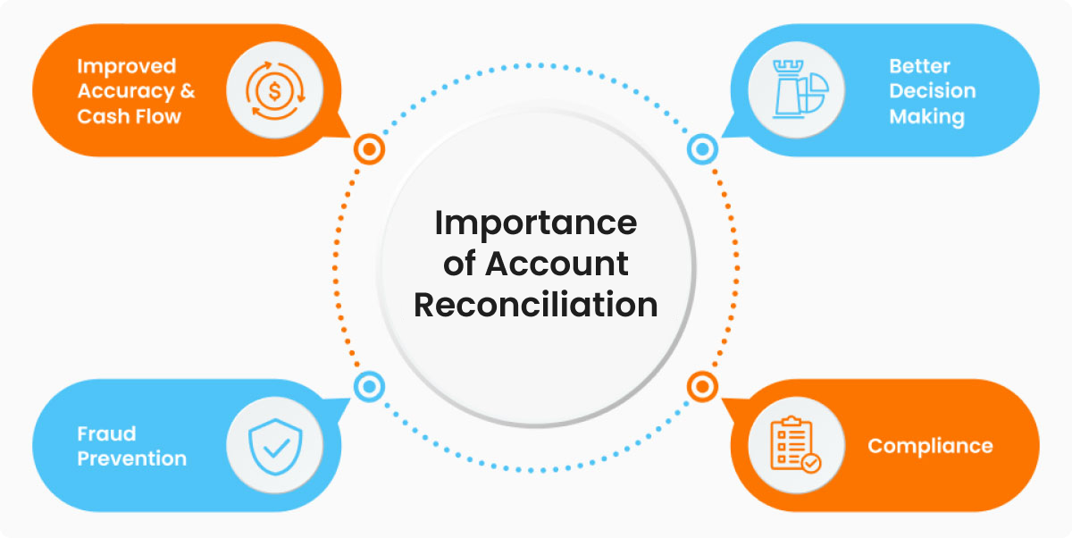 Account Reconciliation: What It Is, Types, Steps & Best Practices