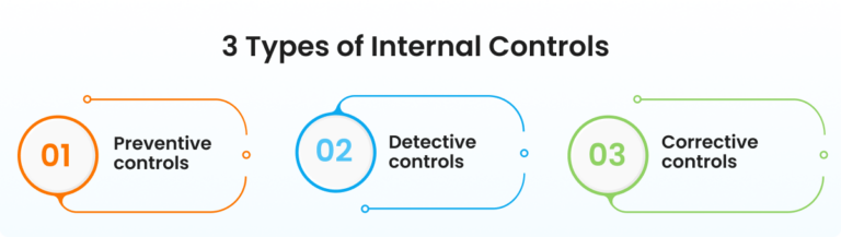 What are Internal Controls: Purpose, Examples and Types