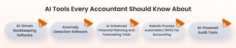 Understanding AI in Accounting: Trends and Future Roles