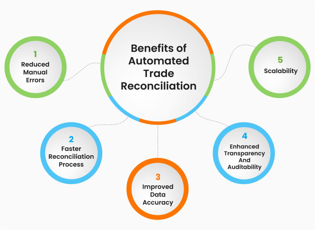 What is a Trade Reconciliation? Importance and Challenges