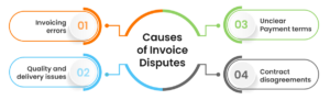 What is an Invoice Dispute & how to resolve it?