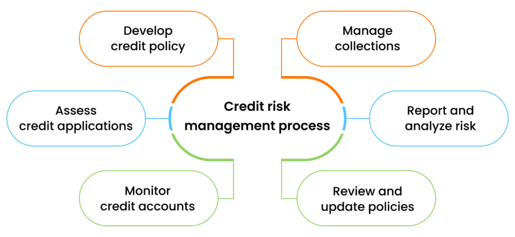 Credit risk management process | Order to Cash Knowledge Center