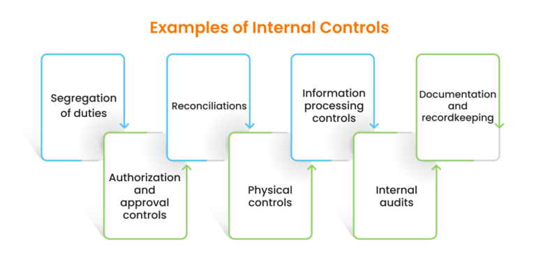 What are Internal Controls: Purpose, Examples and Types