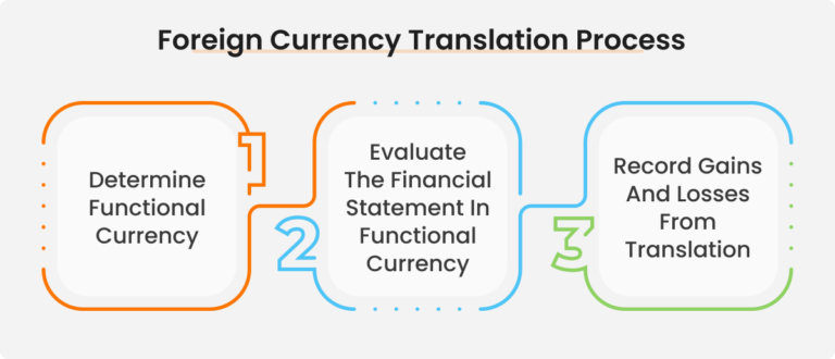 What is Foreign Currency Translation? Adjustment, Process & Method