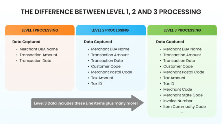 A Guide to Level 2 and Level 3 Data In Credit Card Processing