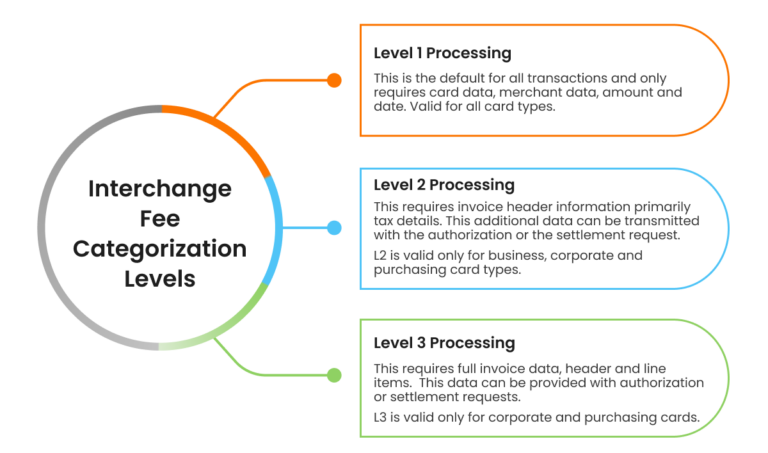 A Guide to Level 2 and Level 3 Data In Credit Card Processing