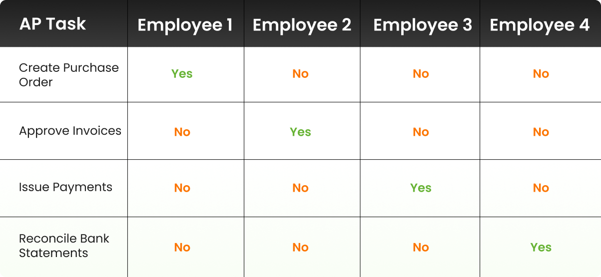 Segregation of Duties in Accounts Payable: Importance & Practices