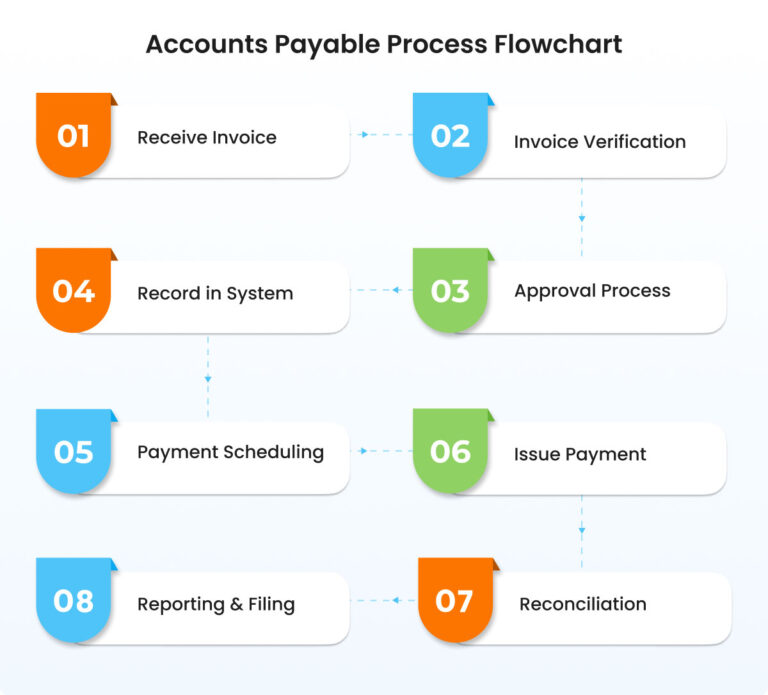 What is Accounts Payable? - Definition, Process & Examples