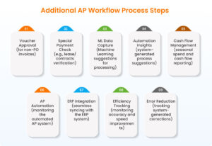 What is the Full Cycle of Accounts Payable Process? A Comprehensive Guide