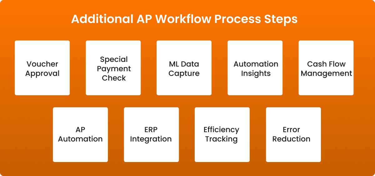 What is the Full Cycle of Accounts Payable Process? A Comprehensive Guide