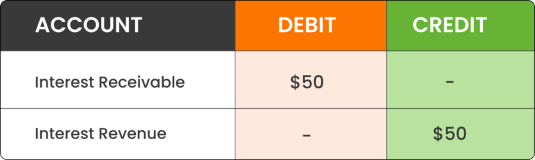 Interest Revenue Journal Entry: How to Record Interest Receivable