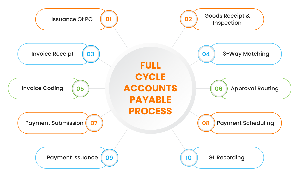 What is the Full Cycle of Accounts Payable Process? A Comprehensive Guide