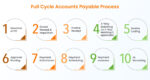 What is the Full Cycle of Accounts Payable Process? A Comprehensive Guide