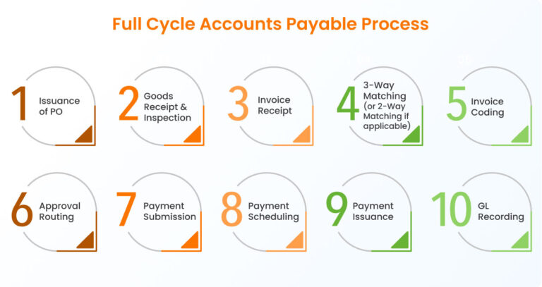 What is the Full Cycle of Accounts Payable Process? A Comprehensive Guide