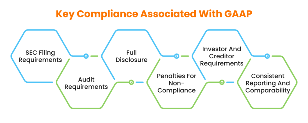 What Are GAAP Accounting Principles? | GAAP Compliance & History