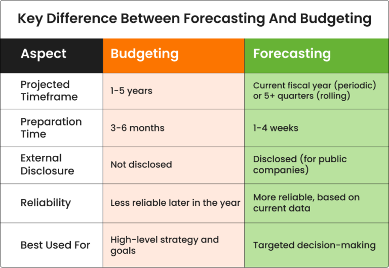 Ultimate Guide to Budgeting and Forecasting: Meaning & Challenges