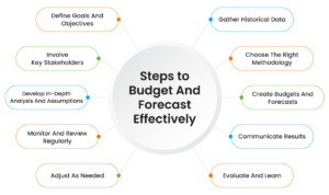 Ultimate Guide to Budgeting and Forecasting: Meaning & Challenges