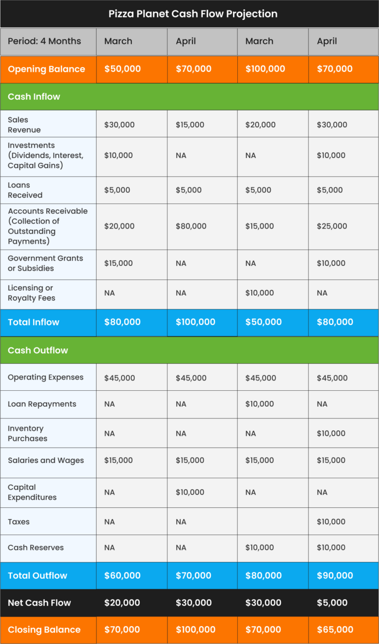 Cash Flow Projection — The Complete Guide (Template + Examples)