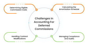 Deferred Commissions ASC 606: Journal Entries & Best Practices