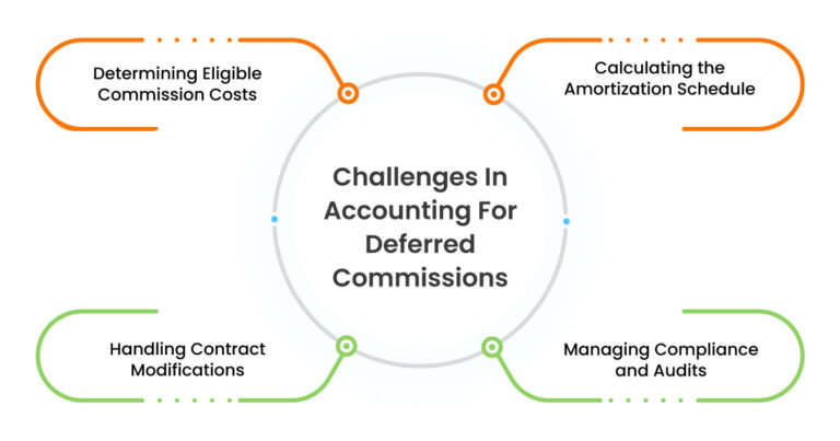 Deferred Commissions ASC 606: Journal Entries & Best Practices