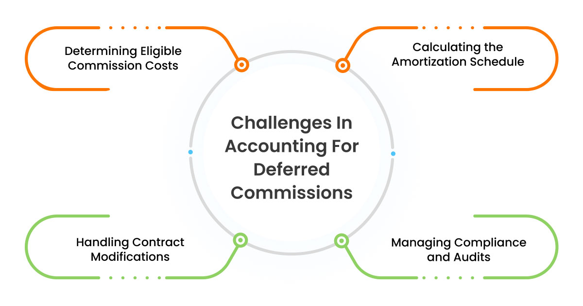 Deferred Commissions ASC 606: Journal Entries & Best Practices
