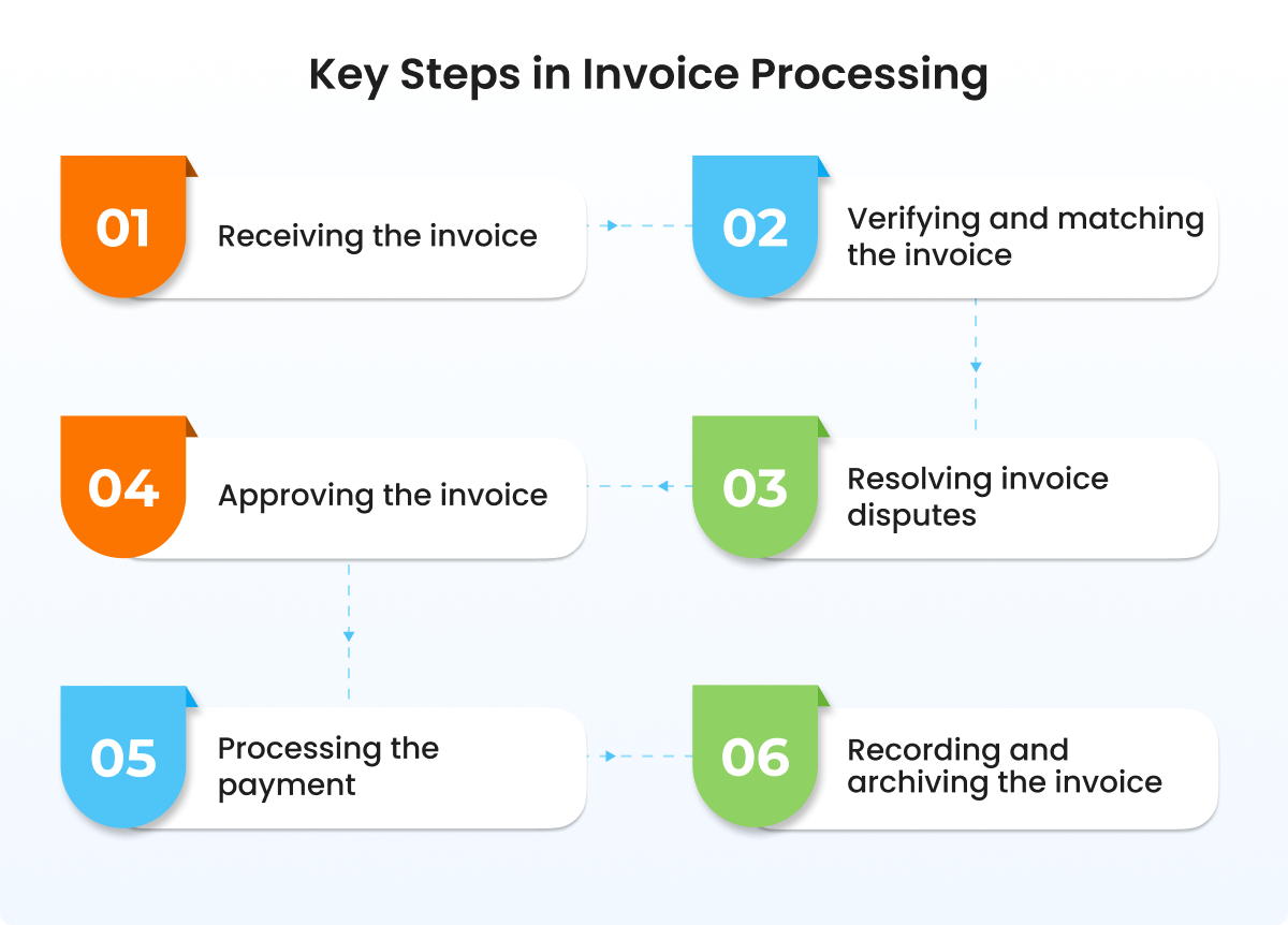 What Is Invoice Processing: Meaning, Steps & Best Practices