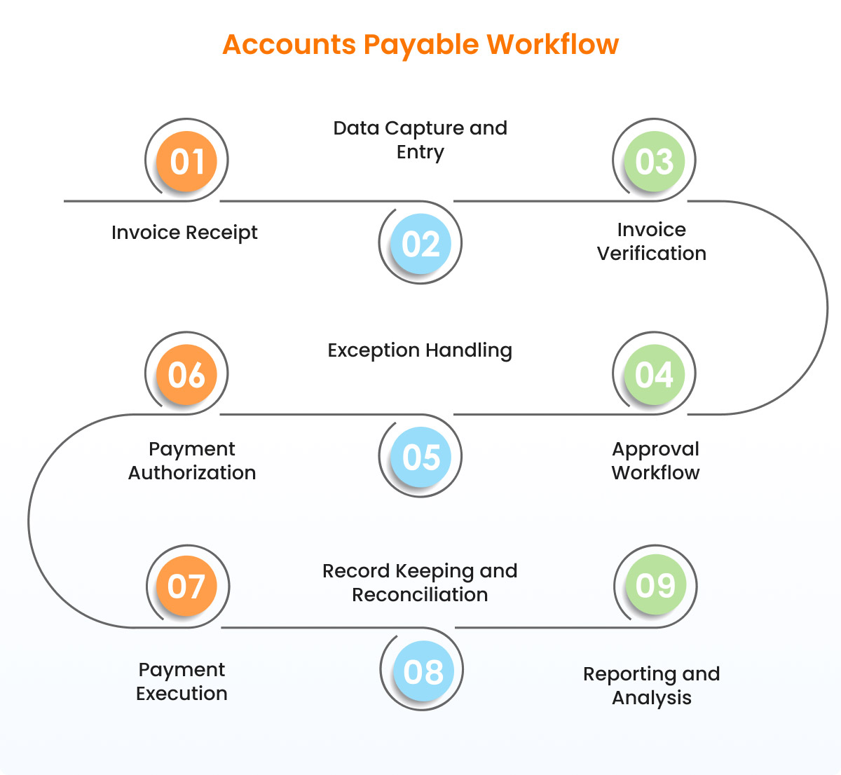 Accounts-Payable-Workflow | Order to Cash Knowledge Center Accounts-Payable-Workflow | Order to Cash Knowledge Center