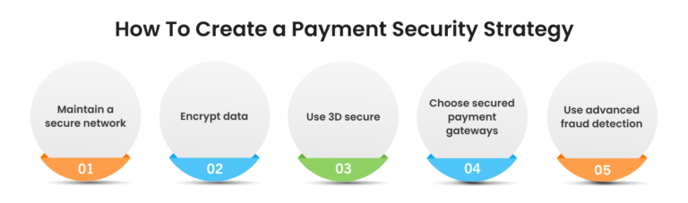 A Complete Guide On Payment Security in 2025: Importance & Strategies ...