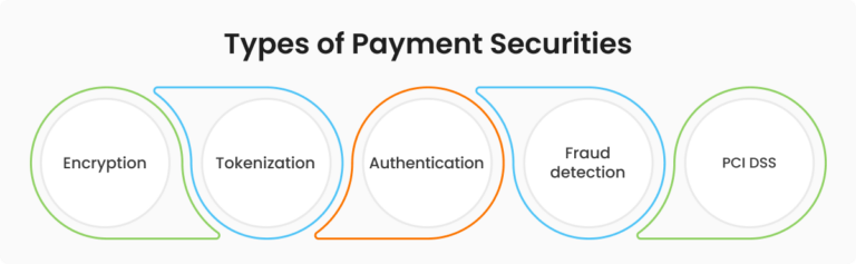 A Complete Guide On Payment Security in 2025: Importance & Strategies ...
